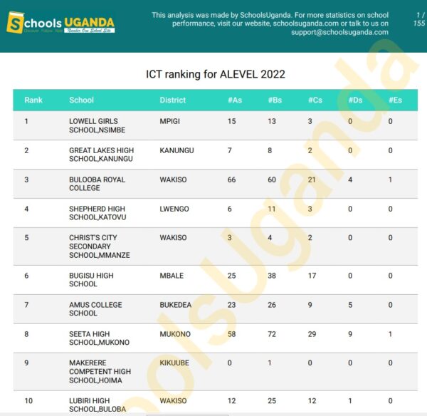 ICT: National Ranking of 1913 UACE Schools’ UNEB 2022 released results ...